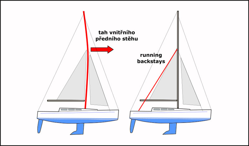 Proč running backstays na jachtě Maya? - Cruising