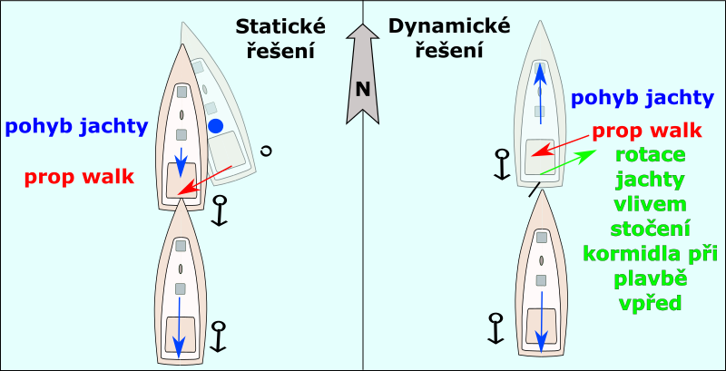 Jak si poradit s prop walkem - Cruising